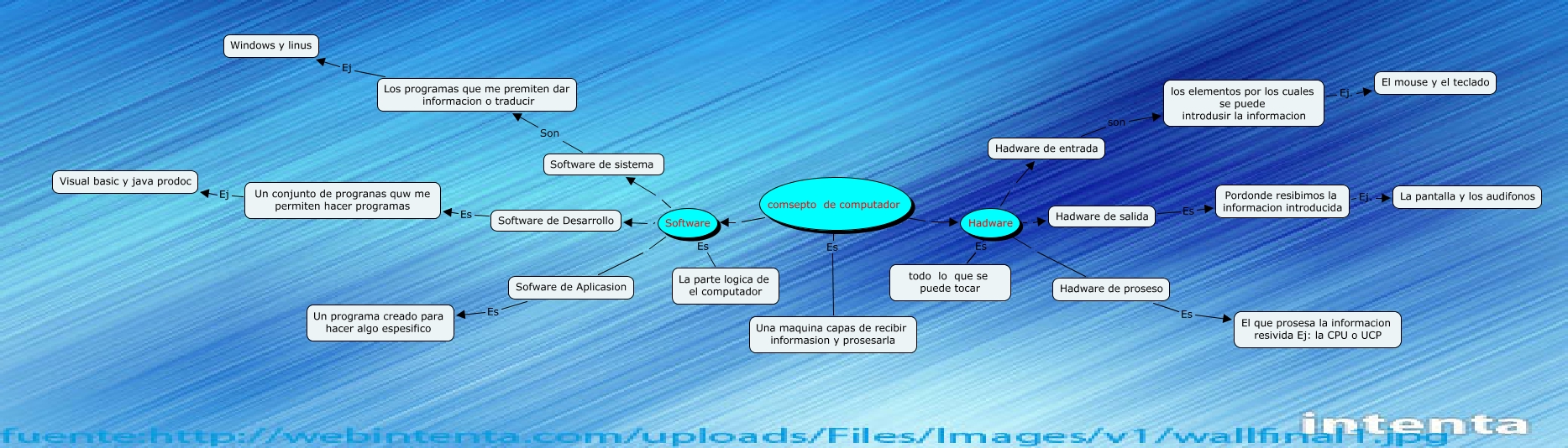 Mapa software y Hadwer.cmap.cmap